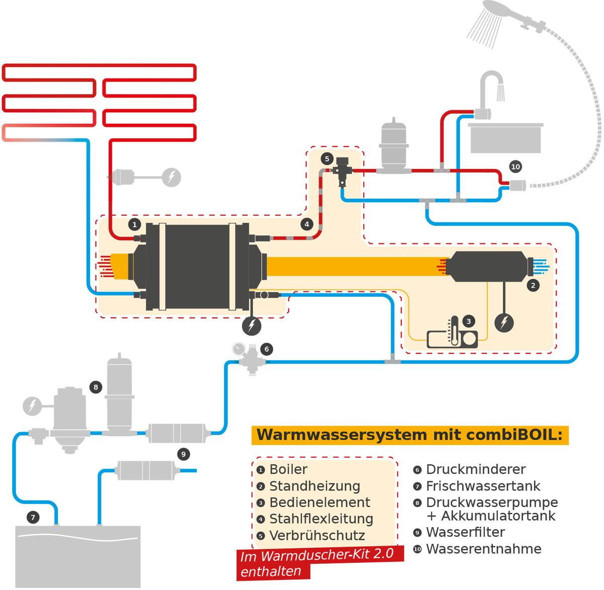 Autoterm tigerexped Warmduscher-Kit 2.0 - Standheizung TWIN 2-Kit 24V ...